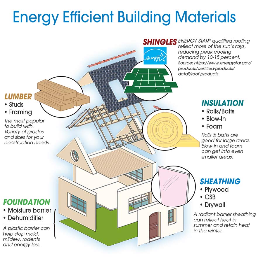 Energy-efficient Insulation Materials for Buildings Insulation ...